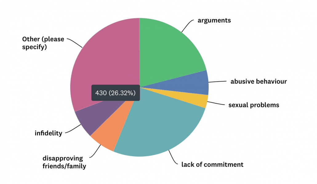 Why Relationships End: Breakup Survey Results REVEALED | LoveLearnings.com